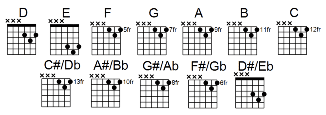 Guitar Chords for Beginners - Guitar Lessons