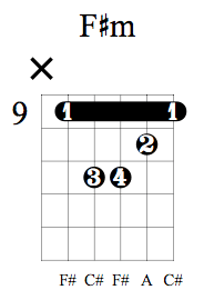 Guitar Chords F Sharp Minor