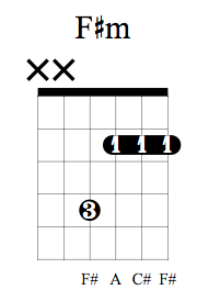 F#m Guitar Chord - Guitar Lessons