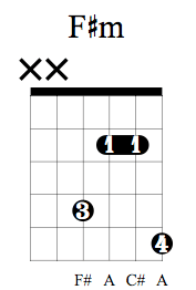 F#m Guitar Chord - Guitar Lessons